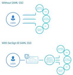 SecSign ID SAML SecSign FA