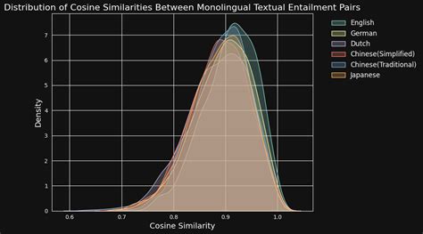 Bridging Language Gaps In Multilingual Embeddings Via Contrastive Learning