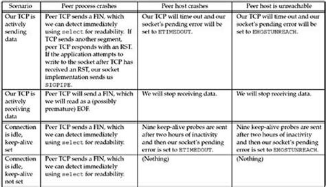 chapter 7 socket options shichao s notes