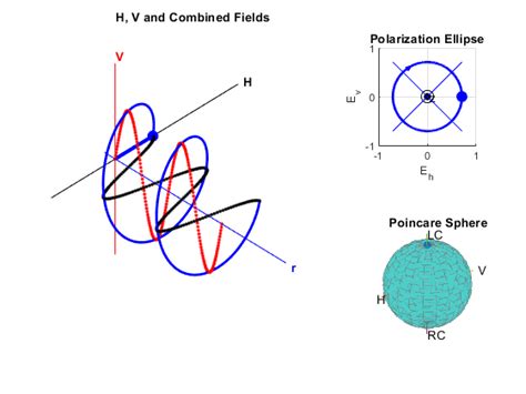 Modeling And Analyzing Polarization