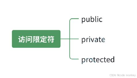 【探寻c 之旅】第二章：类和对象（上） csdn博客
