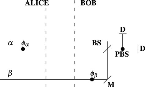 Modified Ref⁴⁸ Relativistic Quantum Key Distribution Scheme Bs Beam Download Scientific