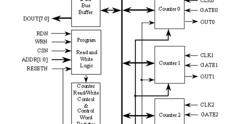 microprocessor and microcontroller 8254 8253 programmable interval timer
