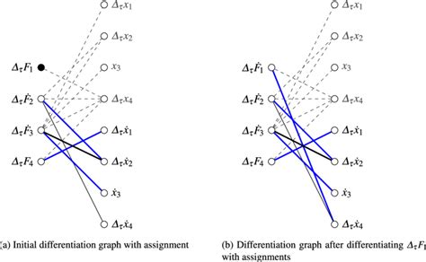 visualization of the differentiation step from algorithm 5 for the ddae