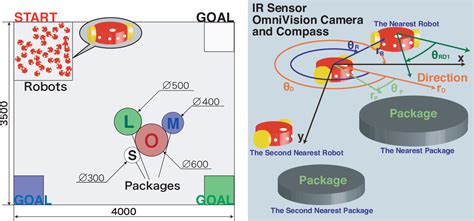 Figure 2 From A Method Of Analyzing Collective Behavior In A Swarm Robotic System Based On
