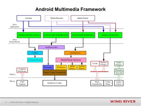 08 Android Multimedia Framework Overview Pdf Digital Audio Computer Software And Applications