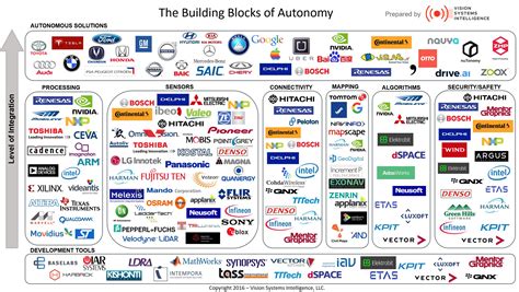 Segmenting The Autonomous Vehicle Value Chain A Look At Who Is In The
