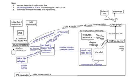 Metrics Server总结 Csdn博客