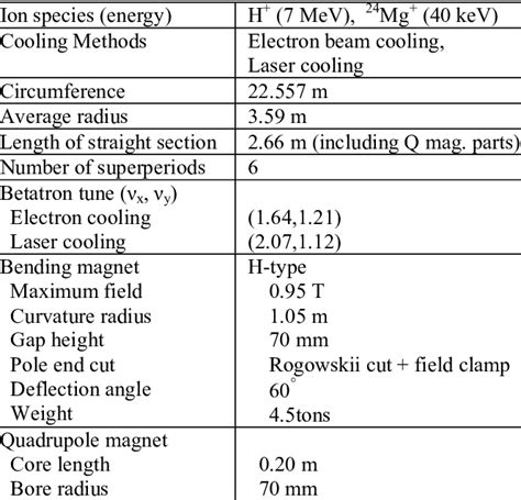 Main Parameters Of S LSR Download Table