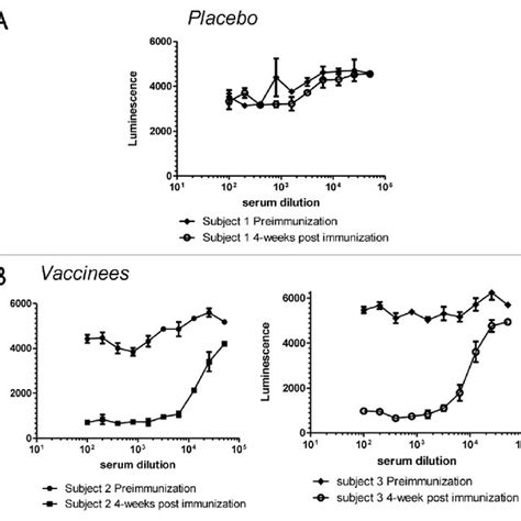 Human Immune Sera From The Clinical Tri Antigen Vaccine Study Download Scientific Diagram