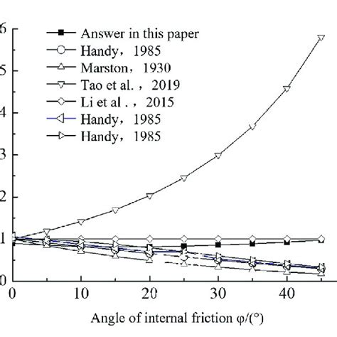 Comparative Analysis Of Lateral Earth Pressure Coefficient Download Scientific Diagram