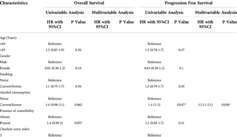 Univariate And Multivariate Survival Analyses Between Clinicopathologic Download Scientific