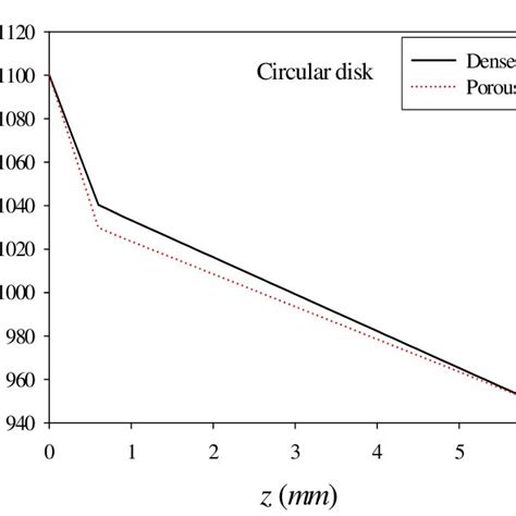 Temperature Distribution Profiles Under The Symmetric Temperature