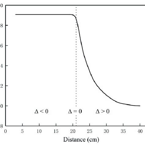 Operating Frequency Versus Distance Between The Tx And Rx Coils At