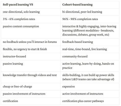 how to scale cohort based learning