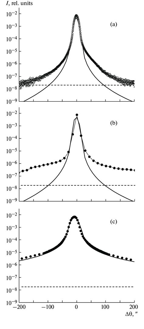 Rsm Cross Sections For The Si Sample Near The 220 Reciprocal Lattice