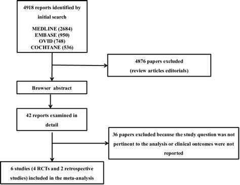Selection Of Trials For Inclusion In The Meta Analysis Rcts And
