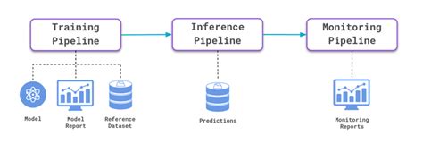 Tutorial Automate Data Validation And Model Monitoring Pipelines With
