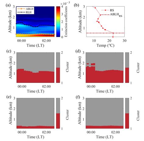 A Cluster Analysis Approach For Nocturnal Atmospheric Boundary Layer