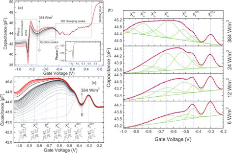 A Capacitance Voltage Spectra Measured As A Function Of Increasing