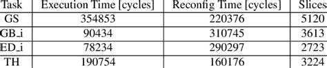 Estimated Execution Reconfiguration Times And Area Occupations