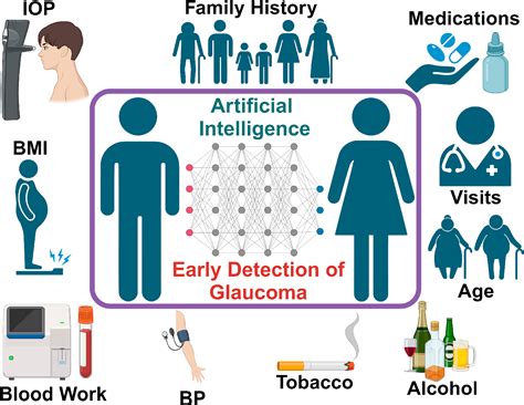 Figure 1 From Integrating Deep Learning With Electronic Health Records For Early Glaucoma