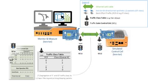 ethernet tsn benchmark — eci documentation