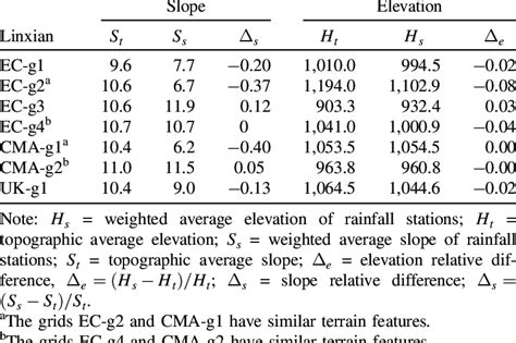 Summary Of Terrain Variability Of Each Nwp Grid Cell In Linxian