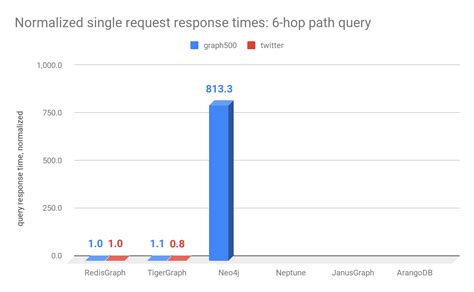 Benchmarking Redisgraph 10 Redis