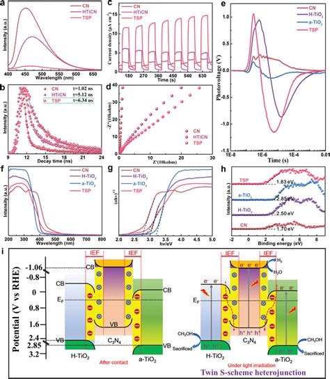 A Photoluminescence Spectra B Time‐resolved Fluorescence Spectra C Download Scientific