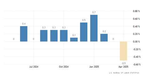 What Is Ppi How To Use The Producer Price Index To Forecast Market Trends Ultima Markets