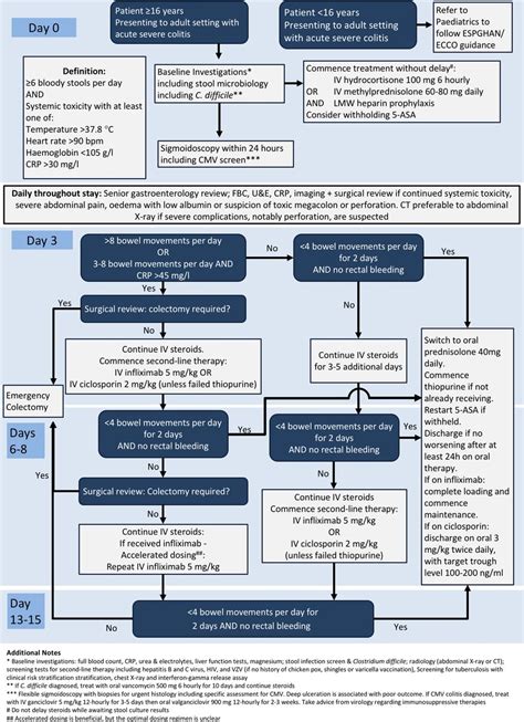 Crohns Disease Algorithm Treatment At Fernando Ward Blog