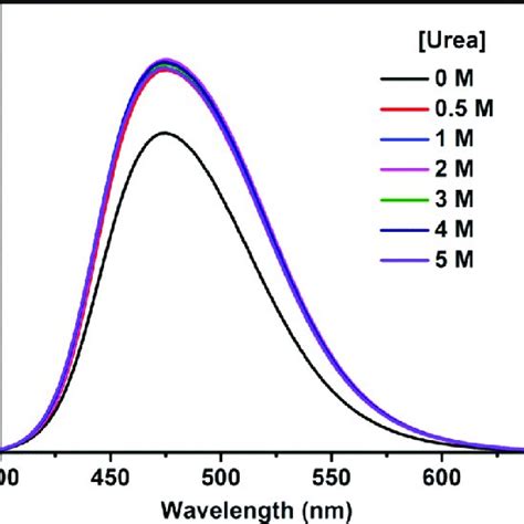 Absorption Solid Lines And Fluorescence Dashed Lines Spectra λ Ex
