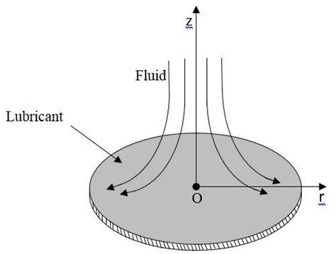 Diagram Showing Stagnation Point Flow Problem Download Scientific