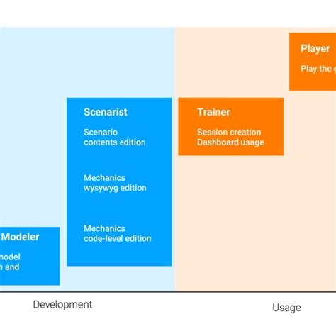 The Two Dimensions Project Life Cycle And Needed Abstraction Level The Two Dimensions Project Life Cycle And Needed Abstraction Level