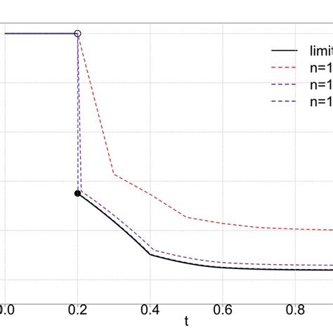 The Scaled Values Nb I As A Function Of I N For H 0 2 And Forˆς Forˆ