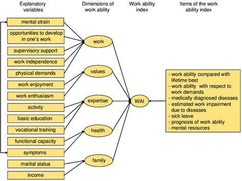 1 Relations Between The Work Ability Index The Core Structures Of Download Scientific Diagram