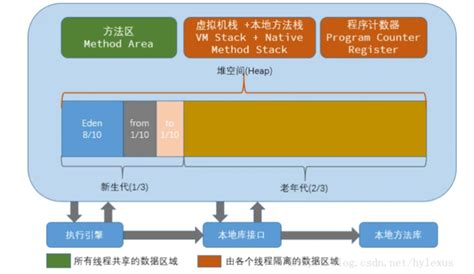 jvm整体结构及内存模型 jvm内存模型和内存结构 csdn博客