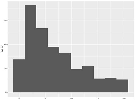 R How To Generate A Histogram So That It Has Exactly N Bins Between A