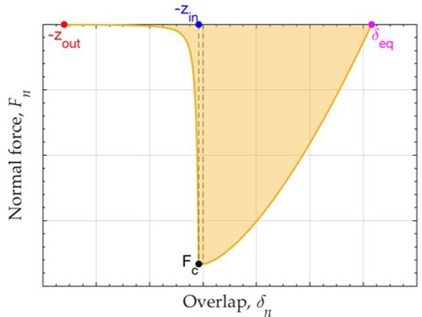 Figure A3 Normal Force Vs Overlap According To The Vdw Cohesion Model Download Scientific
