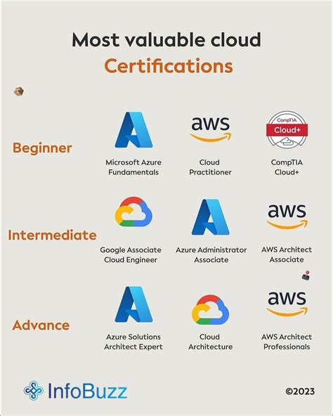Infobuzz Technologies On Linkedin Microsoftcertification