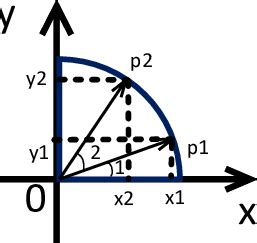 Geometric Schematic Diagram Of CORDIC Algorithm Order Download Scientific Diagram