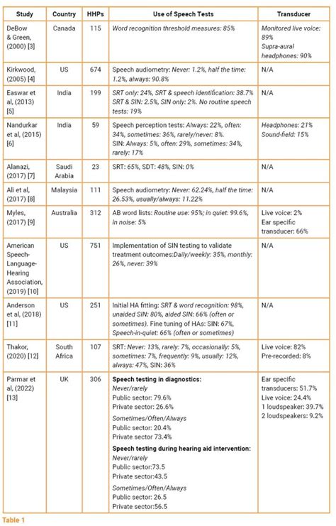 Adult Speech Testing In The Uk Flavia Bonmassar