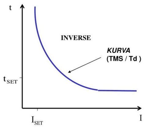 Characteristic Curve Of Inverse Time Over Current Relay Download Scientific Diagram