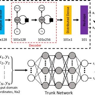 Pdf Sequential Deep Learning Operator Network S Deeponet For Time