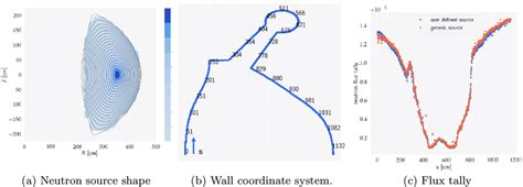Comparison Of Ips Fastran Coupling With The Generic Source