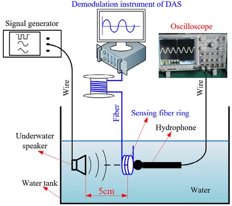 Schematic Diagram Of Underwater Experiment Download Scientific Diagram