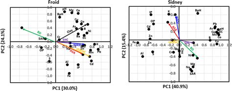 Principal Component Analysis For The Associations Among Average Slake Download Scientific