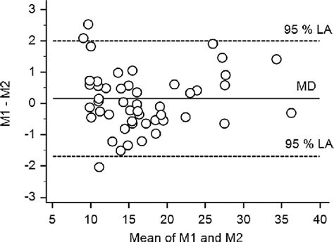 Bland Altman Plot For The Agreement Between Two Methods Of