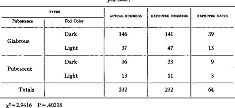 Table 2 From Inheritance Of Pubescence In Soy Beans And Its Relation To